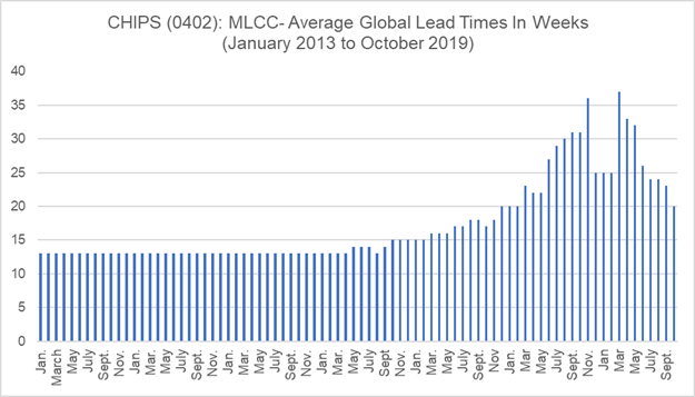 As 2019 Ends, How Healthy is the Global MLCC Market? | TTI, Inc.