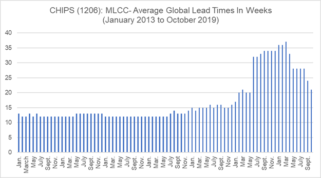 As 2019 Ends, How Healthy is the Global MLCC Market? | TTI, Inc.