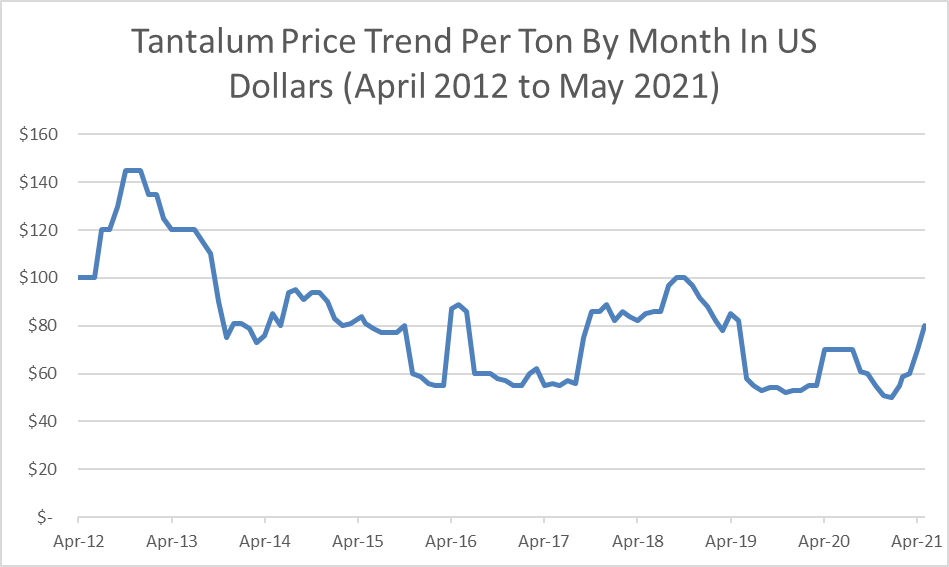Ruthenium and Other Metals for High-Volume Passive Electronic ...