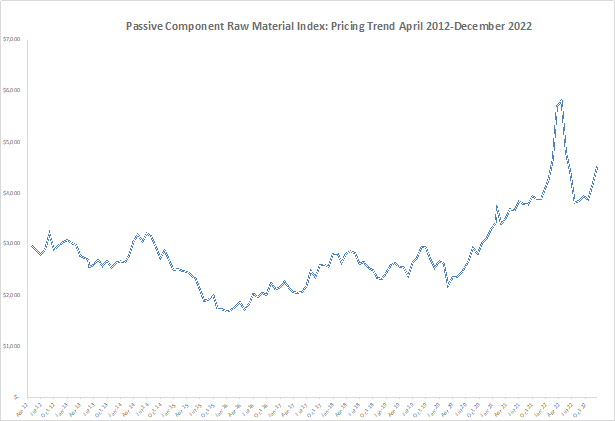 Supply Chain Update for December 2022: Electronic Materials Prices for ...