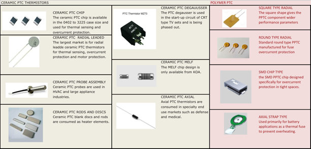 PTC Thermistors: Mapping the Complex Ecosystem for 2024 | TTI, Inc.