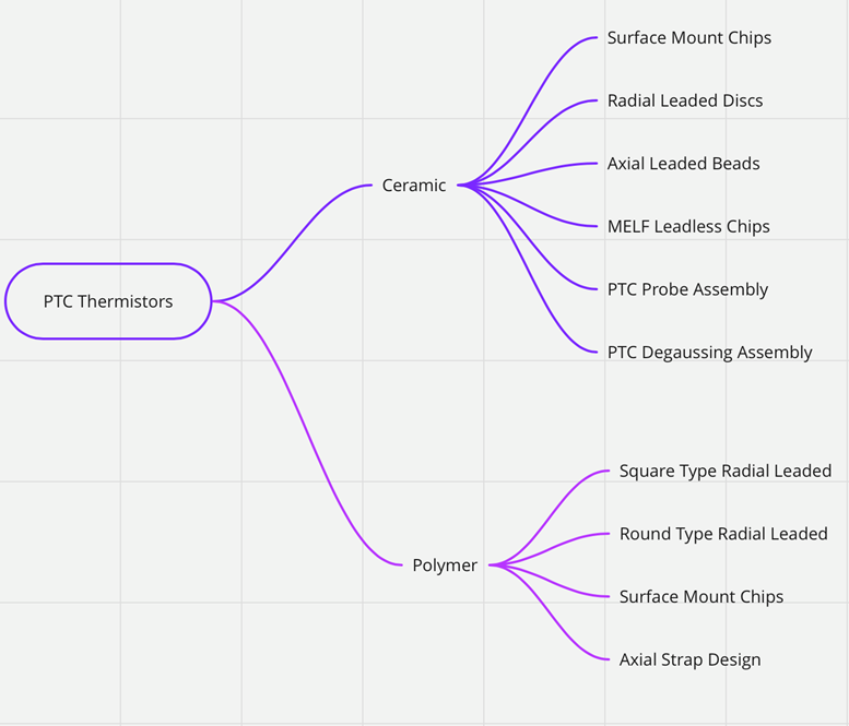 PTC Thermistors: Mapping the Complex Ecosystem for 2024 | TTI, Inc.