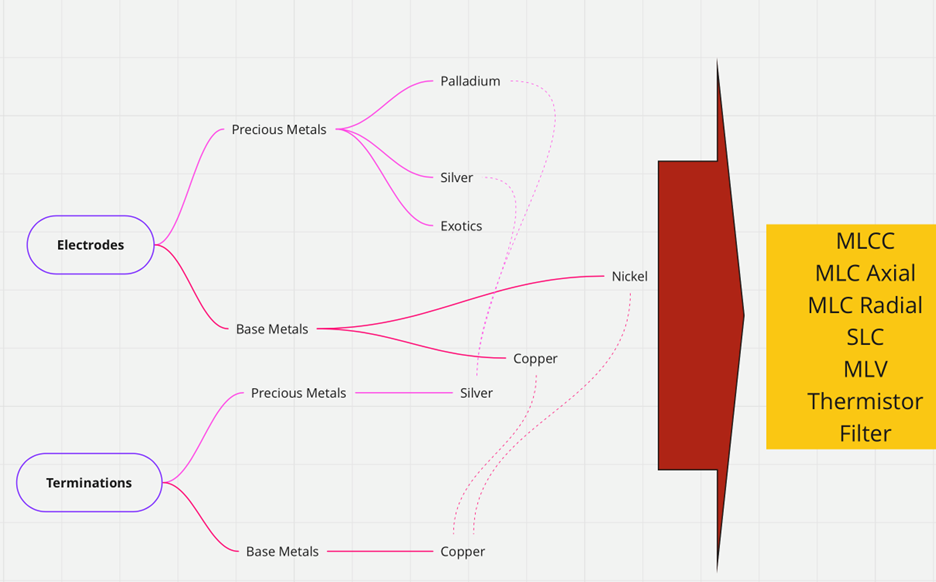 Electrodes and Terminations: Mapping Out the Complex Ecosystem for Precious and Base Metals ...