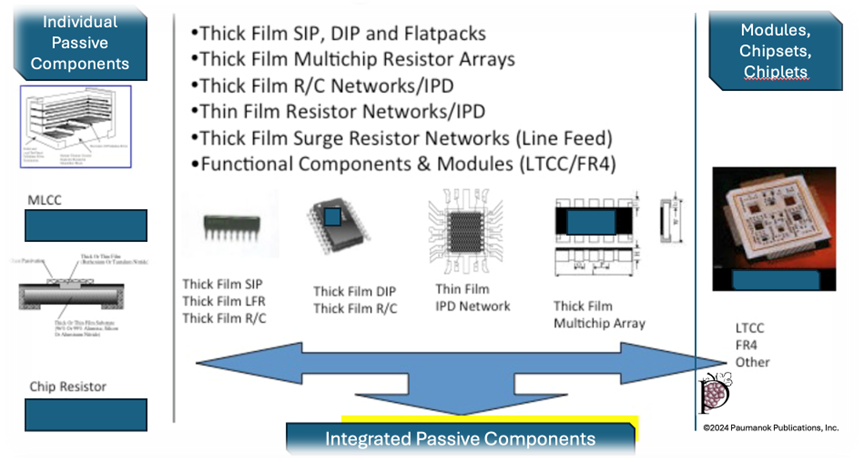 Thin Film Integrated Passive Devices, Materials and Processes: The Next ...