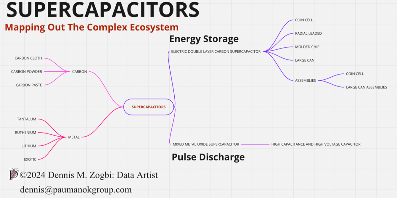 Supercapacitors: Mapping Out the Complex Ecosystem | TTI, Inc.