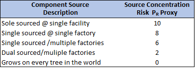 Defining and Measuring Supply Chain Risk – Part 2 | TTI, Inc.