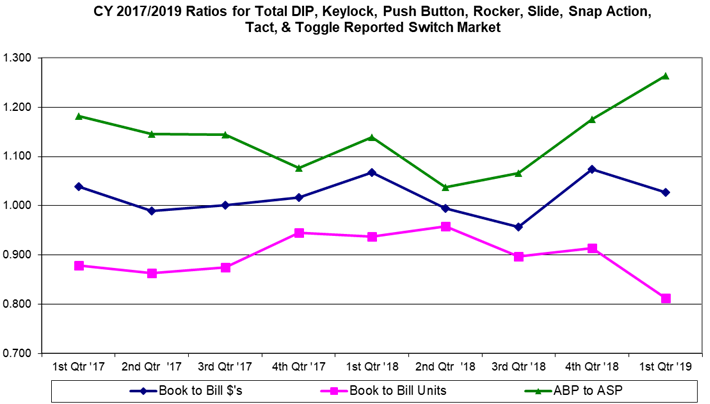 North American Switch Market: Sales Down 3%, Bookings 8% Lower vs. Q4 ...