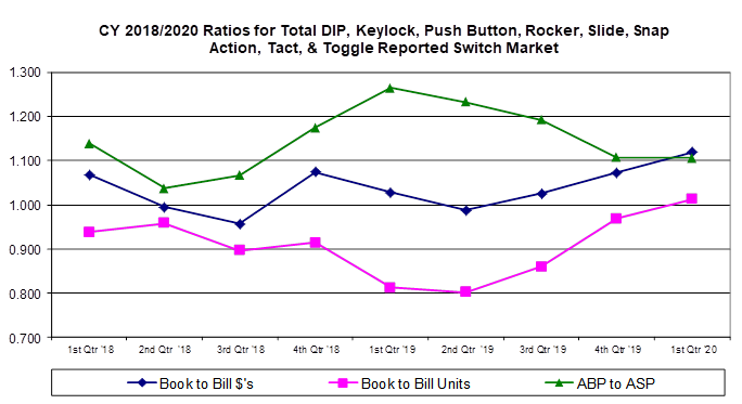 North American Switch Market Started 2020 with Sales Up 6%, Bookings Up ...