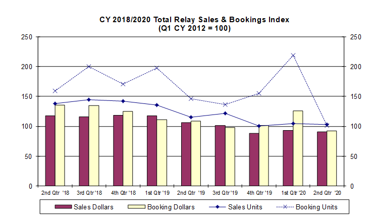 North American Relay Market Sales Down 18%; 1H 2020 Bookings Slipped 1% ...