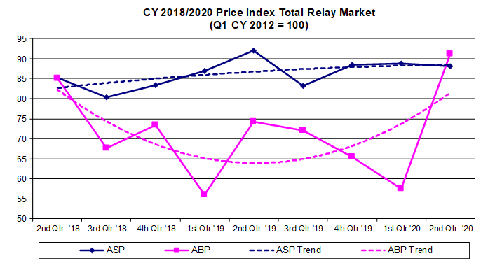 North American Relay Market Sales Down 18%; 1H 2020 Bookings Slipped 1% ...