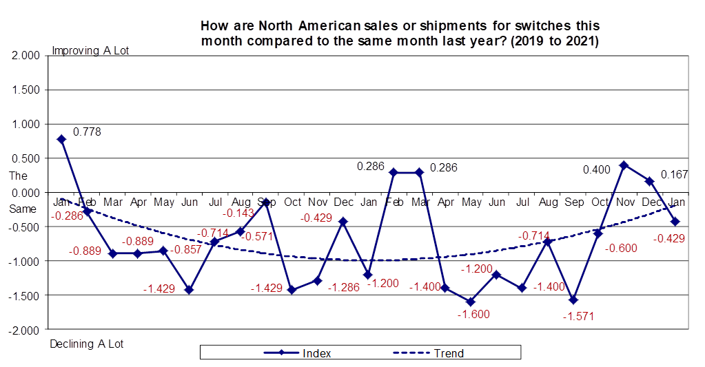 Switch Market Survey Results: Indicators Show Softer Markets, But ...
