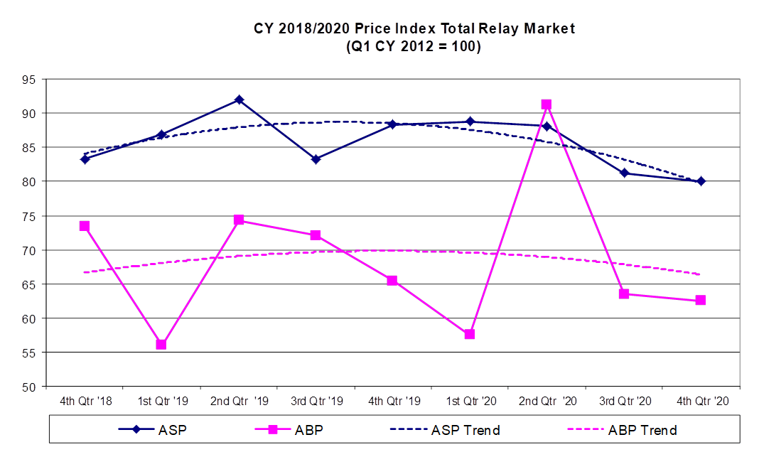 Full-Year North American Relay Market Sales Dipped 2% as Bookings Rose ...