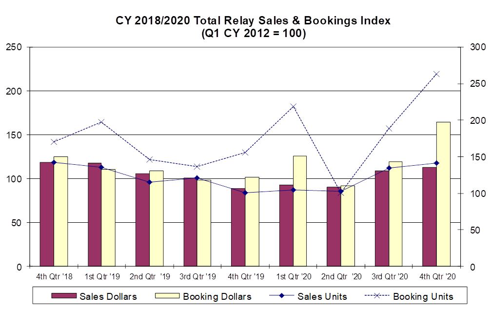 Full-Year North American Relay Market Sales Dipped 2% as Bookings Rose ...