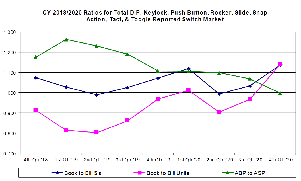 North American Switch Market: Sales Dipped 8%, Bookings Down 3% in 2020 ...